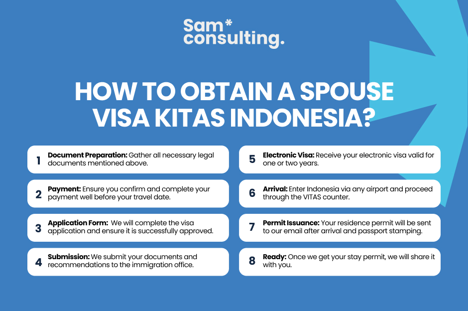 Indonesia Spouse KITAS Visa (E31A) – Complete Guide 2026 - Sam Consulting